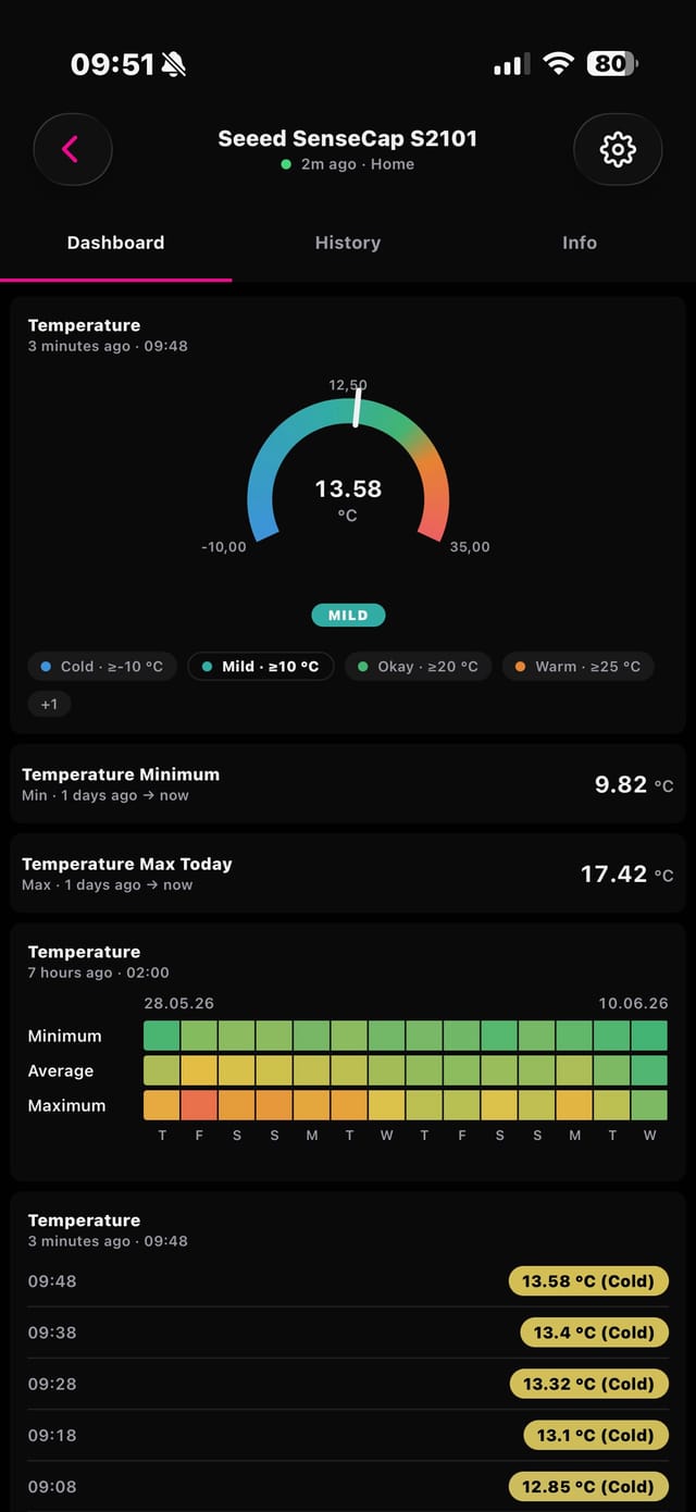 Indoor Air Quality & CO2 Monitoring | Datacake Use Case